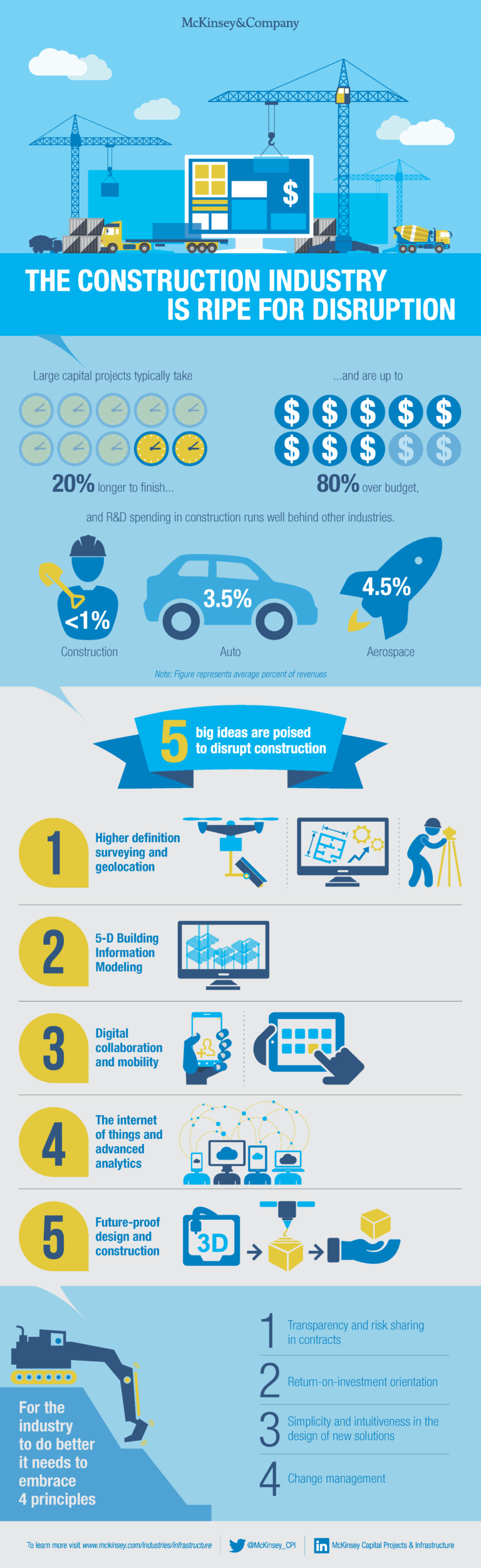 The-construction-industry-is-ripe-for-disruption-infographic - The ...