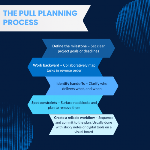Pull Planning 101 | The Bannett Group